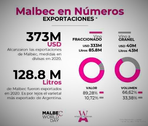 El Malbec es el varietal más exportado de la República Argentina ...